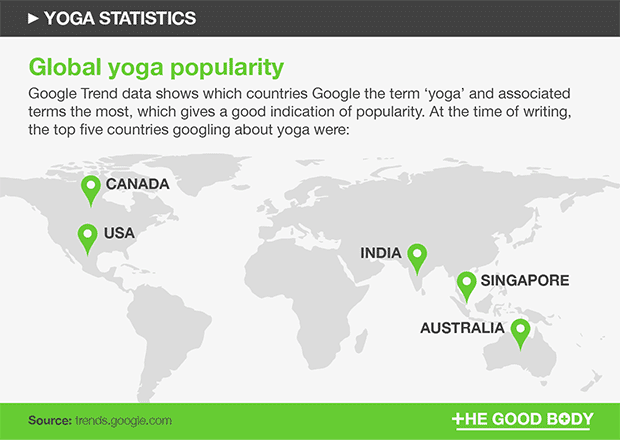 Yoga Statistics: Staggering Growth Shows Ever-increasing Popularity