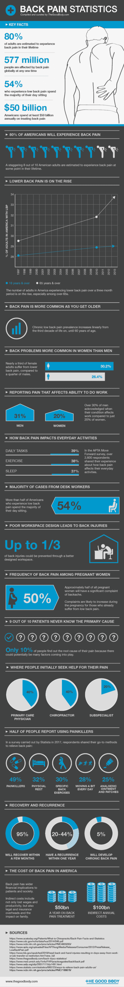 40 Back Pain Statistics (To Send a Shiver Down Your Spine)