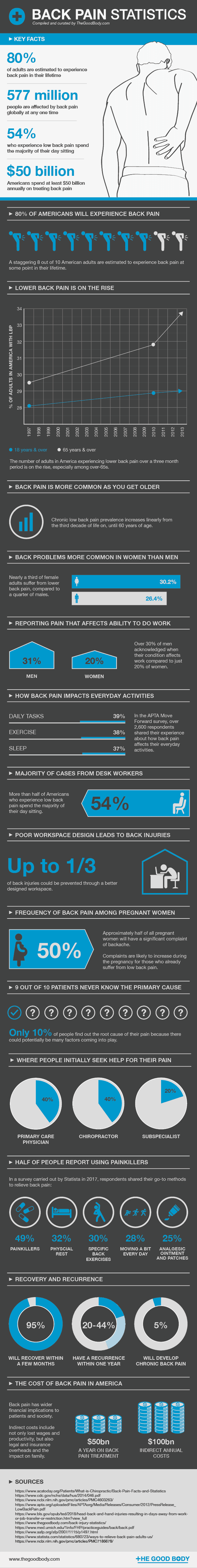 40 Back Pain Statistics (To Send a Shiver Down Your Spine)