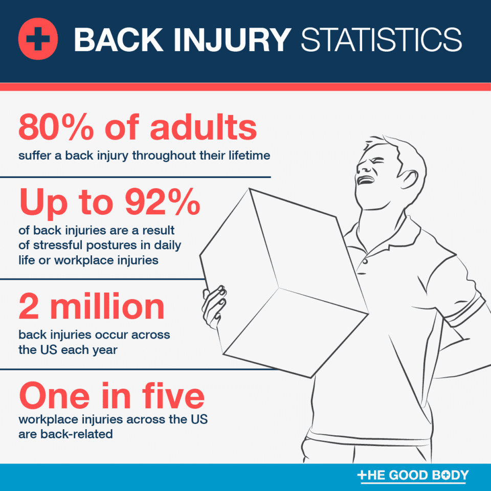 19 Back Injury Statistics: How Many Back Injuries Occur Each Year?
