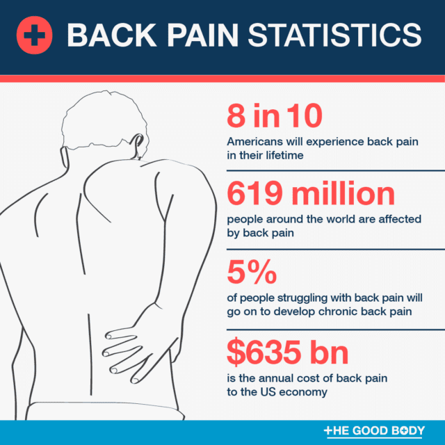 39 Back Pain Statistics: How Common is Back Pain?
