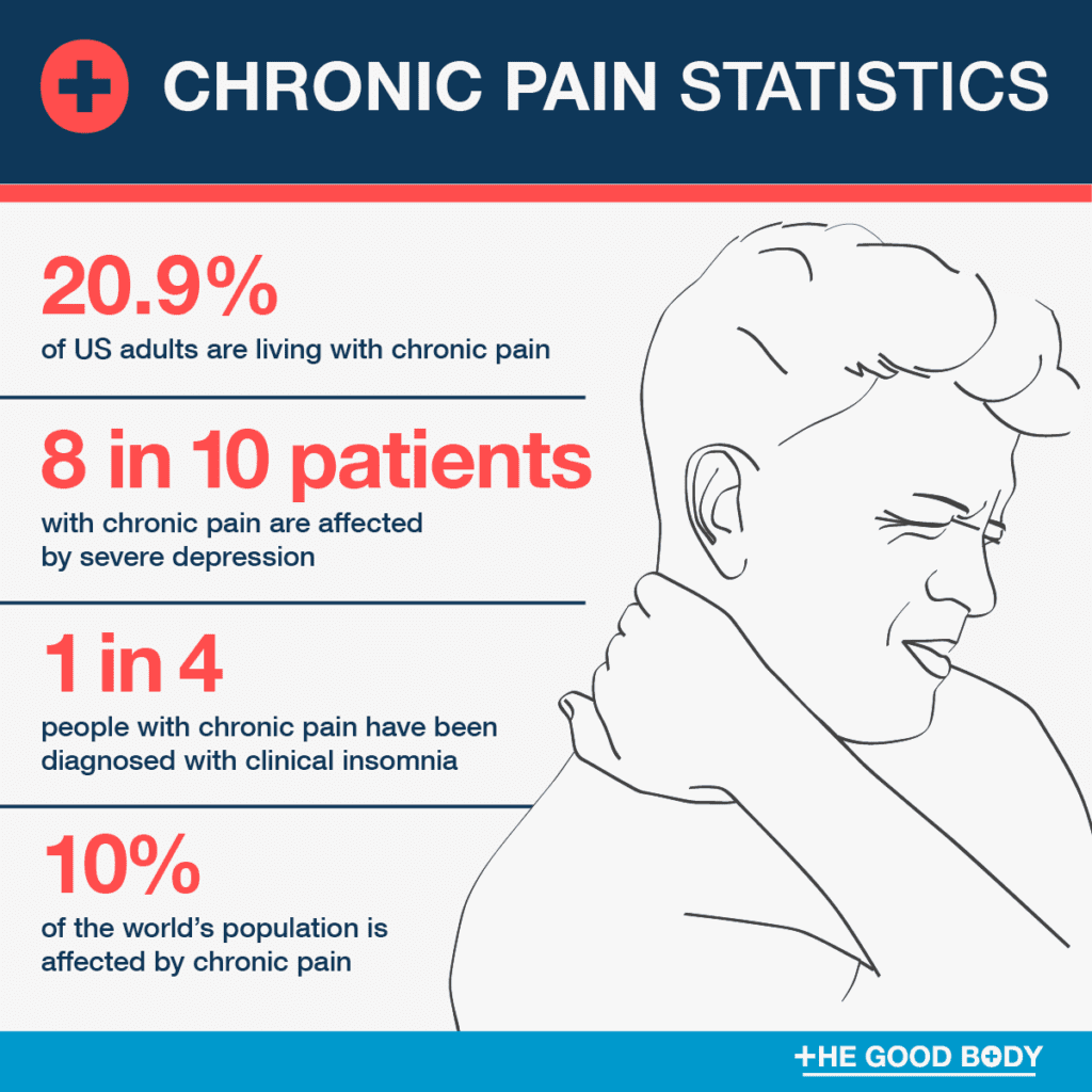 29 Chronic Pain Statistics: US & Global Prevalence