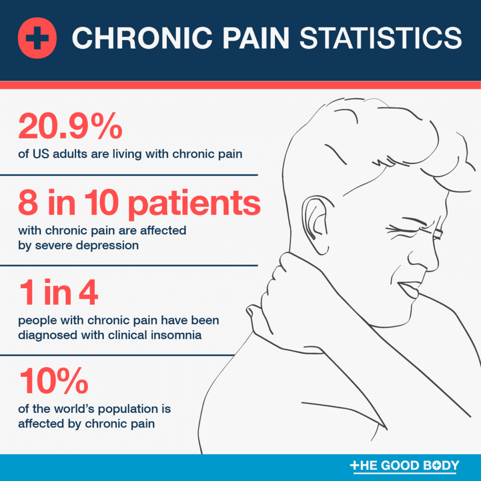 29 Chronic Pain Statistics: US & Global Prevalence