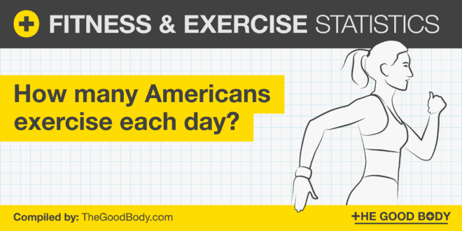 41 Exercise Statistics: The Latest Fitness Trends (In 2025)