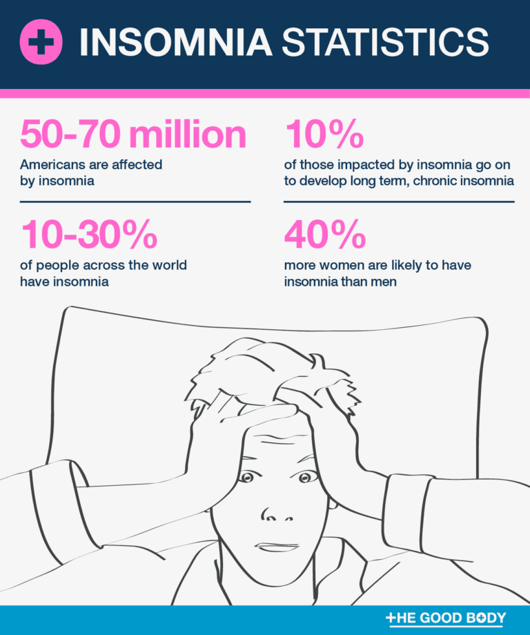 45 Insomnia Statistics: How Many People Suffer From Insomnia?