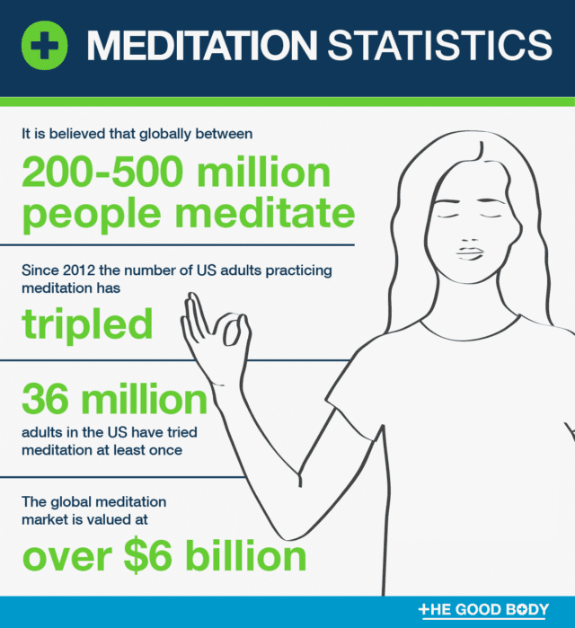 28 Meditation Statistics: How Many People Meditate?