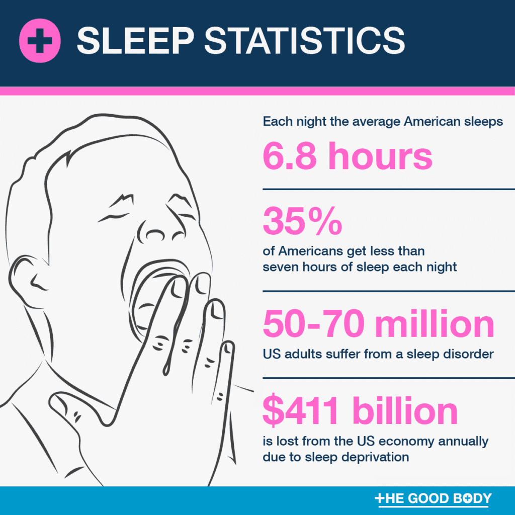 53 Sleep Statistics: How Many People Are Sleep Deprived? 53 Sleep Statistics: How Many People Are Sleep Deprived?