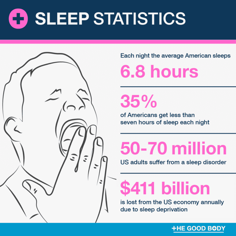 53 Sleep Statistics: How Many People Are Sleep Deprived?
