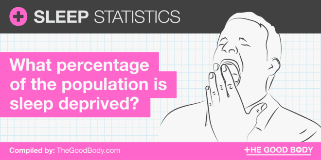 53 Sleep Statistics: How Many People Are Sleep Deprived?